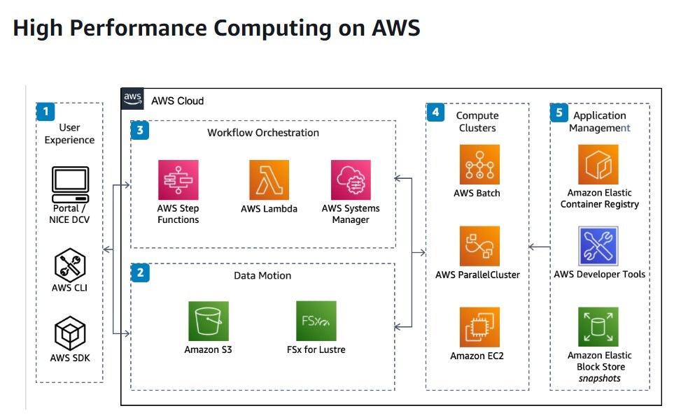 Scaling HPC in 6 Months for Aerospace Modeling Using AWS with Hypersonix Launch Systems
